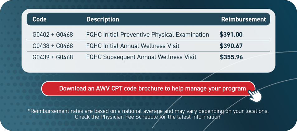 2024 CPT Codes for Medicare Annual Wellness Visit: G0402, G0438, G0439